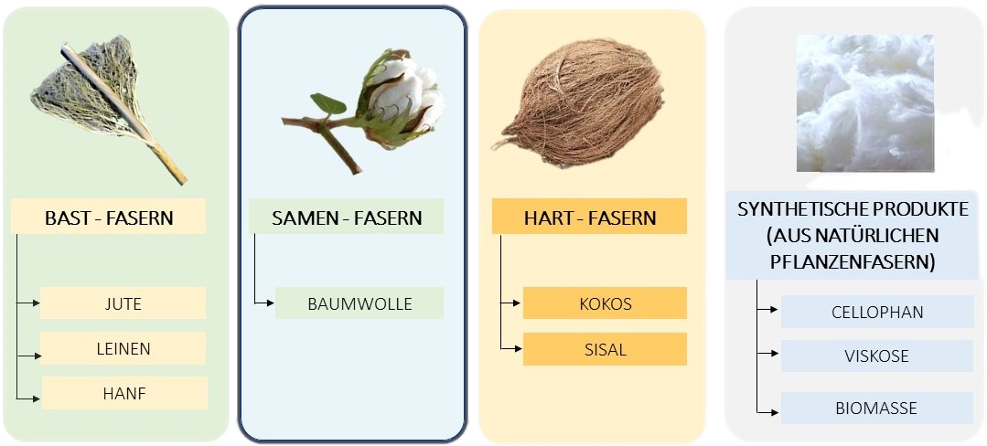PRODUKTE AUS PFLANZENSAMEN-FASERN | Jutesuisse